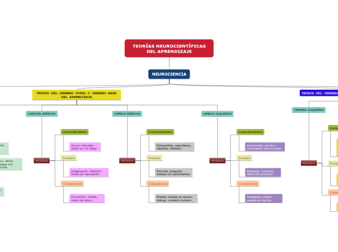 TEORÍAS NEUROCIENTÍFICAS DEL APRENDIZAJE - Mind Map